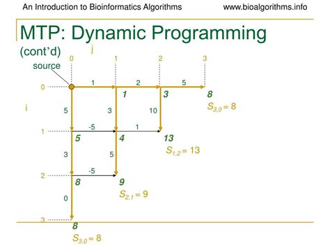 Ppt Dynamic Programming Edit Distance Powerpoint Presentation Free Download Id5168729