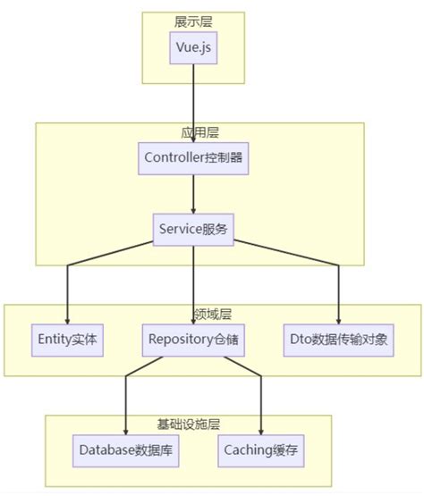 基于springboot Vue的电子商城的设计与实现耿庆阳基于spring Boot与vue的电子商城设计与实现 D Csdn博客