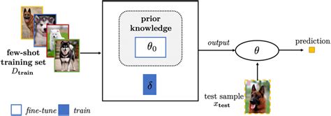 Solving the FSL problem by fine tuning existing parameter θ 0 with new