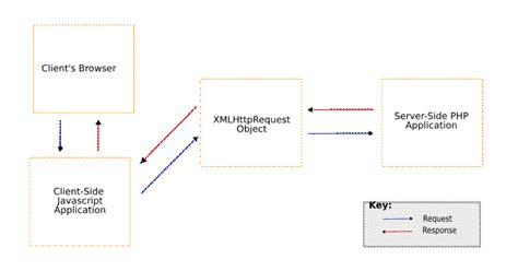 Webby The Php Team Xmlhttprequest And Ajax For Php Programmers