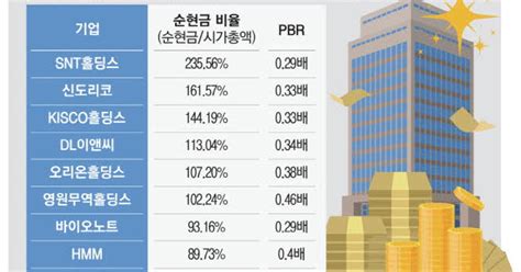 현금부자 찾아라 저pbr株 옥석가리기