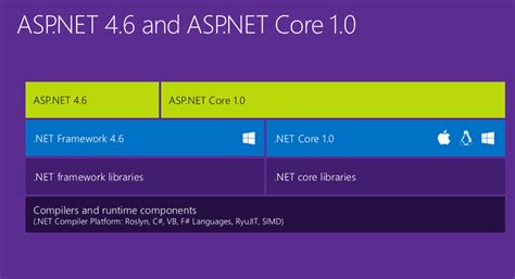 Upgrading To Aspnet Core From Mvc 4 By Ben Wang Medium