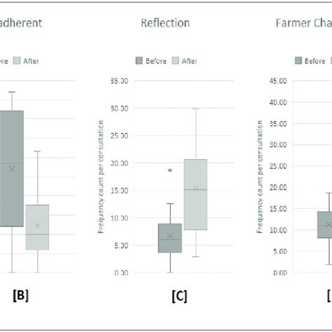 The Interquartile Ranges Shaded Boxes Medians Middle Solid Line In