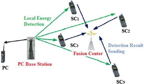 scenario for cooperative spectrum sensing paradigm download