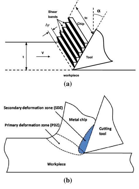 A Schematic Of Chip Formation During The Orthogonal Cutting Process Download Scientific