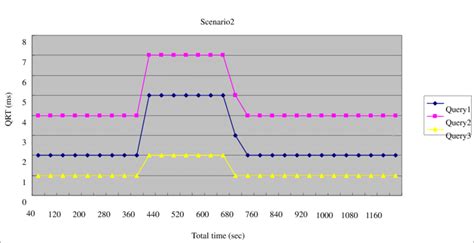 Scenario 2 Sql Concurrent Readwrite Overlap Download Scientific Diagram