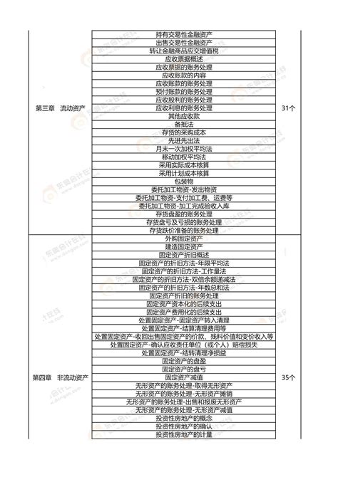 初级会计实务恒考点清单 资料中心 东奥会计在线