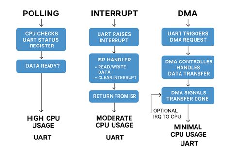 Stm32 Uart Part 2 Send Data Using Interrupt And Dma Embeddedexpertio