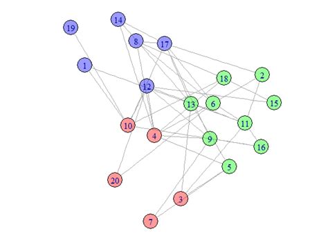 R Igraph Grouped Layout Based On Attribute Stack Overflow