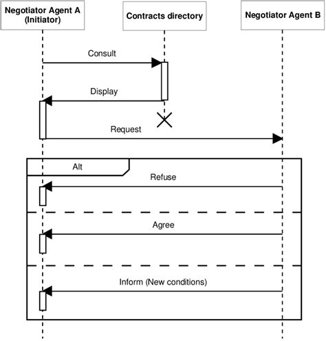 Sequence Diagram Situation Download Scientific Diagram