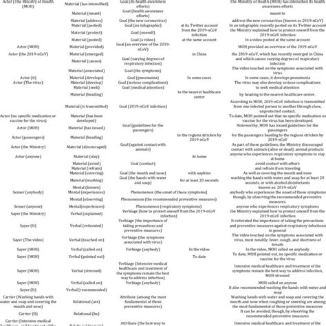 Transitivity Analysis Of Process Types Used In The 1 St News Text