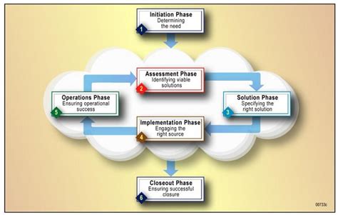 Oig Finding 1 The Cfpbs Business Case For Aws Did Not Include An Alternatives And Cost