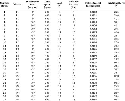 Taguchi L27 Orthogonal Array With Input Factors And Output Characteristics Download