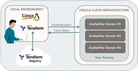 How To Create And Run Terraform Script To Authenticate And Get Data From