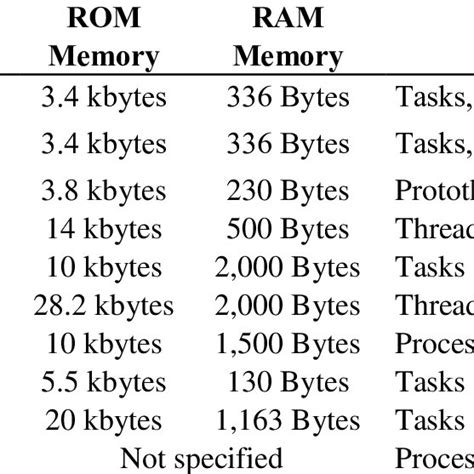 Operating Systems For Wireless Sensor Networks Download Table