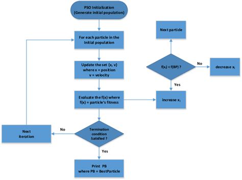 overview of particle swarm optimization pso download scientific
