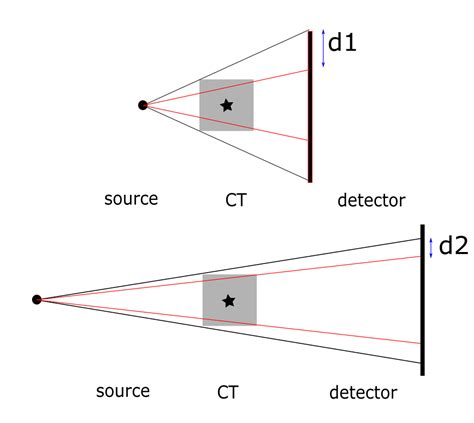 source detector distance perspective question · issue 80 · arcadelab deepdrr · github