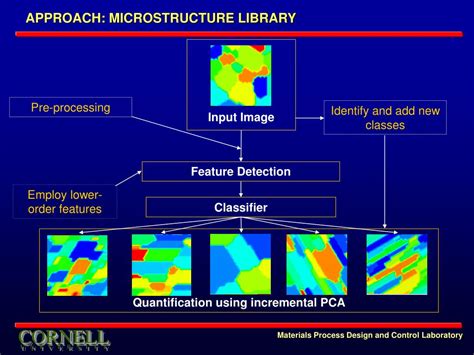 Ppt Classification And Representation Of Microstructures Using