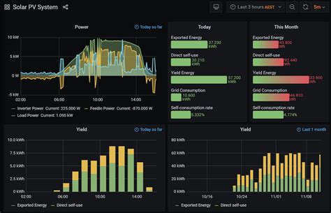 Transform Your Solar Setup With Home Assistant The Open Source Home
