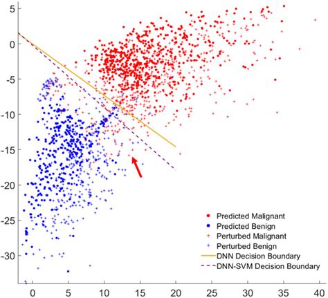 Distribution Of Samples And Their Corresponding Perturbed Samples The Download Scientific