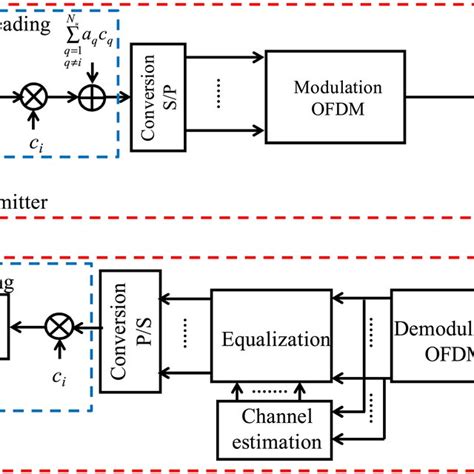The Synoptic Diagram Of The Multicarrier Code Division Multiple Access Download Scientific