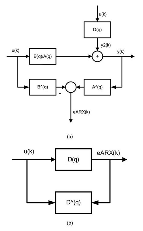Descriptor System Identification By Decoupling Method A Download Scientific Diagram