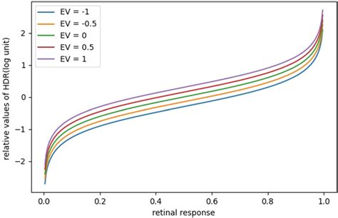 Inverse Tone Mapping Curve For Hdr Value Versus Retinal Response With