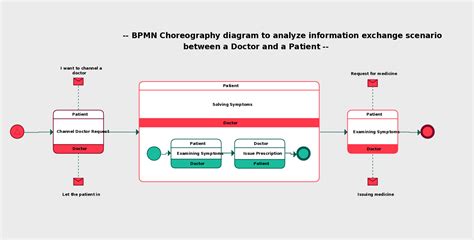 BPMN Templates Examples To Quickly Model Business Processes
