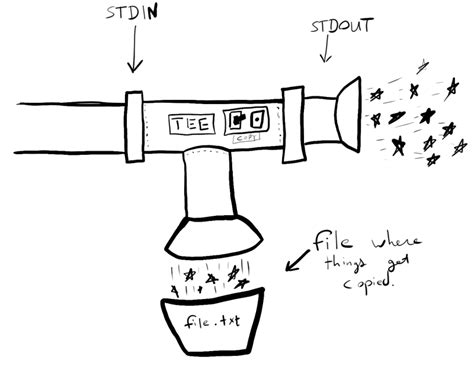 Redirection To And From Files An Illustrated Guide To Shell Magic Standard Io And Redirection