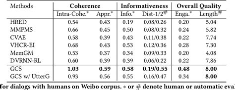 Discovering Dialog Structure Graph For Open Domain Dialog Generation