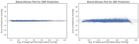 B Represents The Bland Altman Plots For Dbp And Sbp Predictions