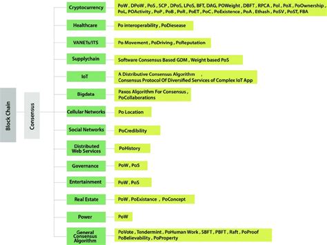Categorization Of The Consensus Algorithms Download Scientific Diagram