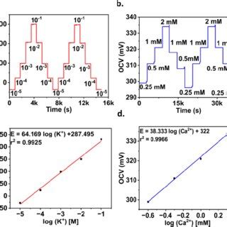 Open Circuit Voltage OCV Responses For Different Concentrations Of Download Scientific