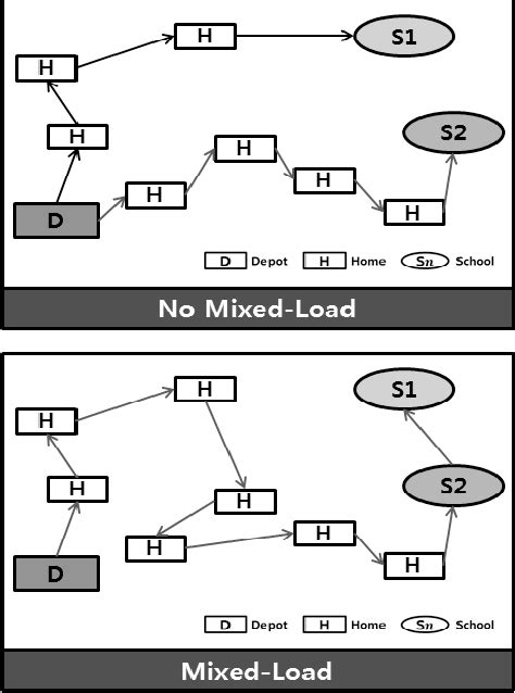 Figure 1 From School Bus Routing Problem With Mixed Load And Dynamic Arrivals Semantic Scholar
