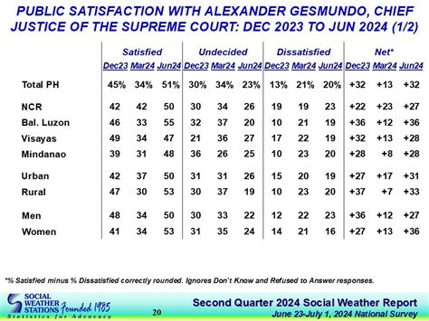 Sws Net Satisfaction With Vp Sara Duterte Drops 19 Points