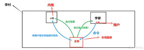 Linux《权限》 Csdn博客