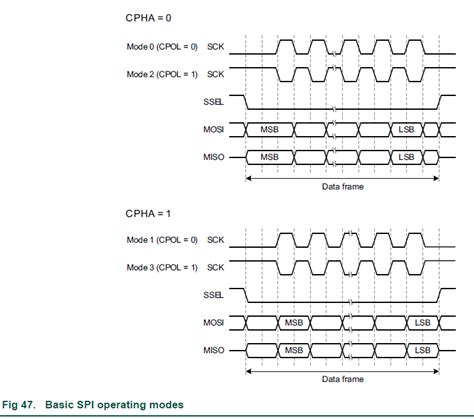 Solved Spi Clock Mode 0 Polarity Wrong Inverted Nxp Community