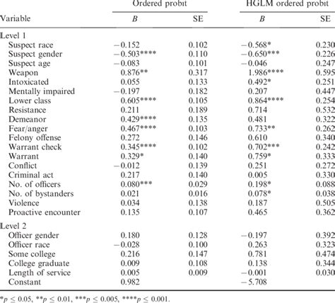 Ordered Probit And Hglm Ordered Probit Analysis Use Of Force Scale