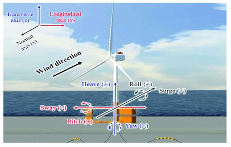 Configuration Of The 10 Mw Fowt With Semi Submersible Type Platform And Download Scientific
