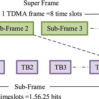 Introducing TDMA Framing And CDMA Technique For Collision Avoidance Download Scientific Diagram