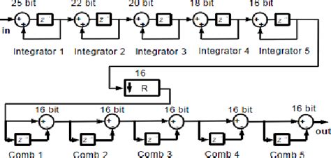 Figure 5 From Design Of Five Stage Cic Decimation Filter For Signal Processing Applications