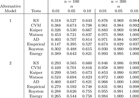 Power Comparisons Of Multivariate Normality Tests Download Scientific Diagram