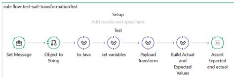 Munit Mule Application Unit Testing Best Practices Incepta Solutions