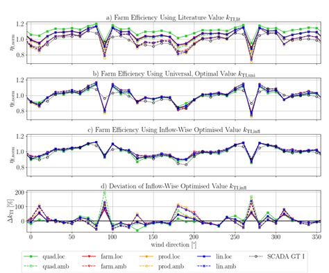 Case B And C Normalised Farm Efficiency η Fnorm Over Discrete Wind