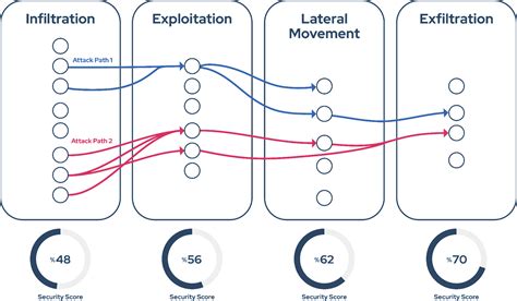 What Is Lateral Movement Attacks