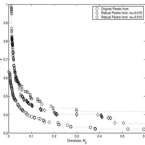 Robust Pareto Fronts Expectation Based Search For Robust Solutions Download Scientific Diagram