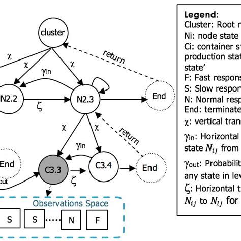 Nodes Container Dependency Download Scientific Diagram