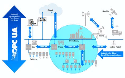 Opc Questions And Answers Open Platform Communication