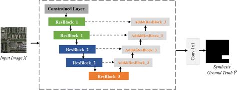 The Generators Architecture Based On The Constrained Improved U Net
