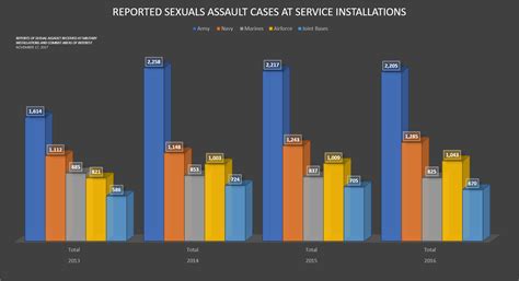 Pentagon Releases Data On Sex Assault Reports Made At Military Installations Around The World